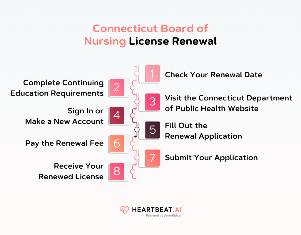 Connecticut Board of Nursing: Your Comprehensive Licensing Guide ...