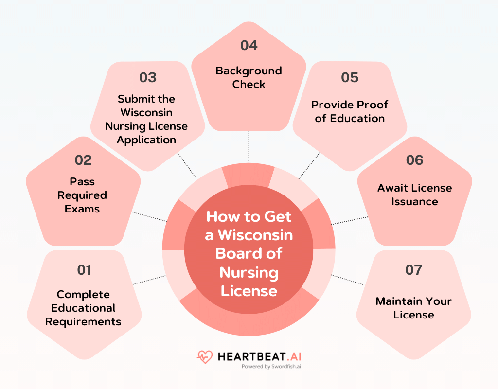 Wisconsin Board of Nursing: Simplified Licensing Procedures