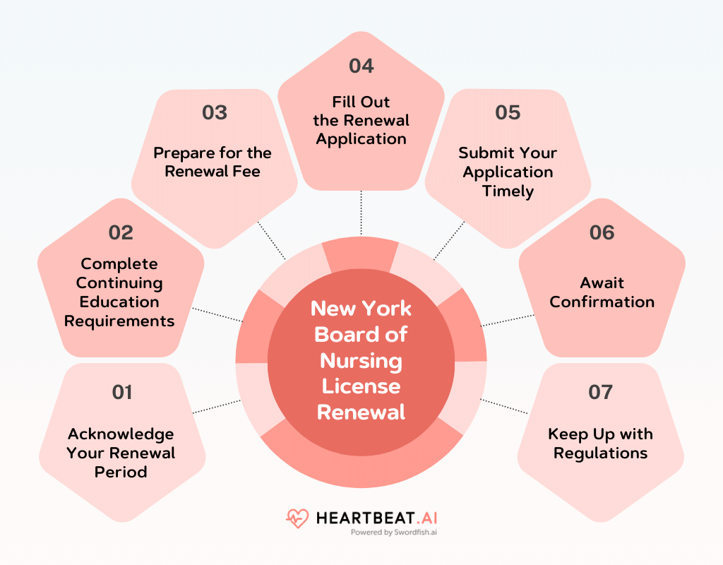 New York Board of Nursing: Licensing & Renewal Guidelines