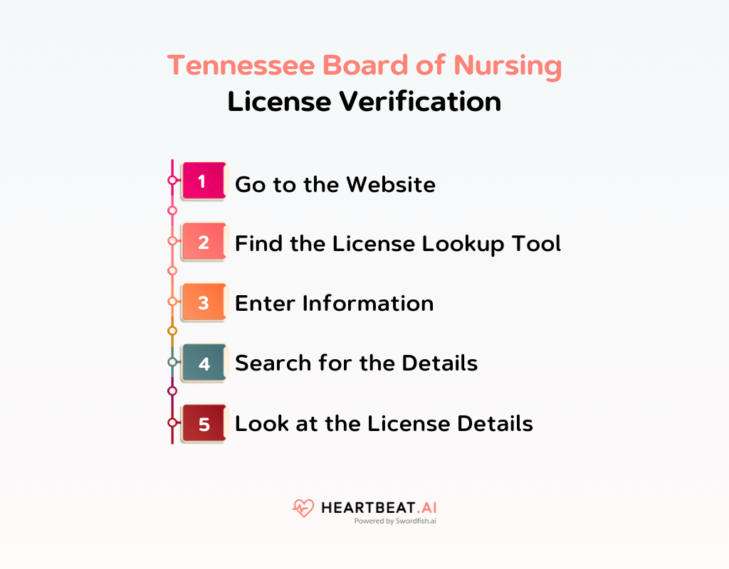 Tennessee Board of Nursing: Quick Guide to Nursing Licensing - Heartbeat.ai