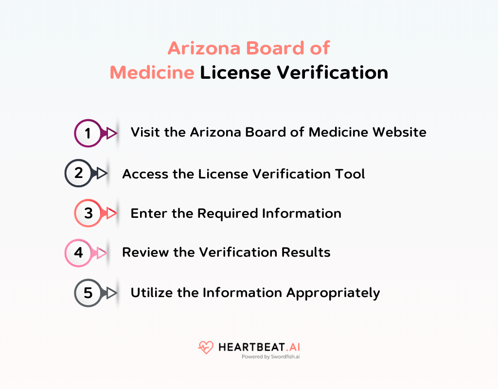 Arizona Board of Medicine: Quick Guide to Licensing - Heartbeat.ai