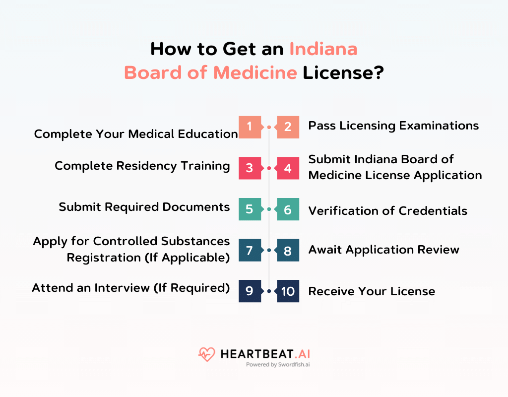 Indiana Board of Medicine: Quick Guide to Medical Licensing - Heartbeat.ai