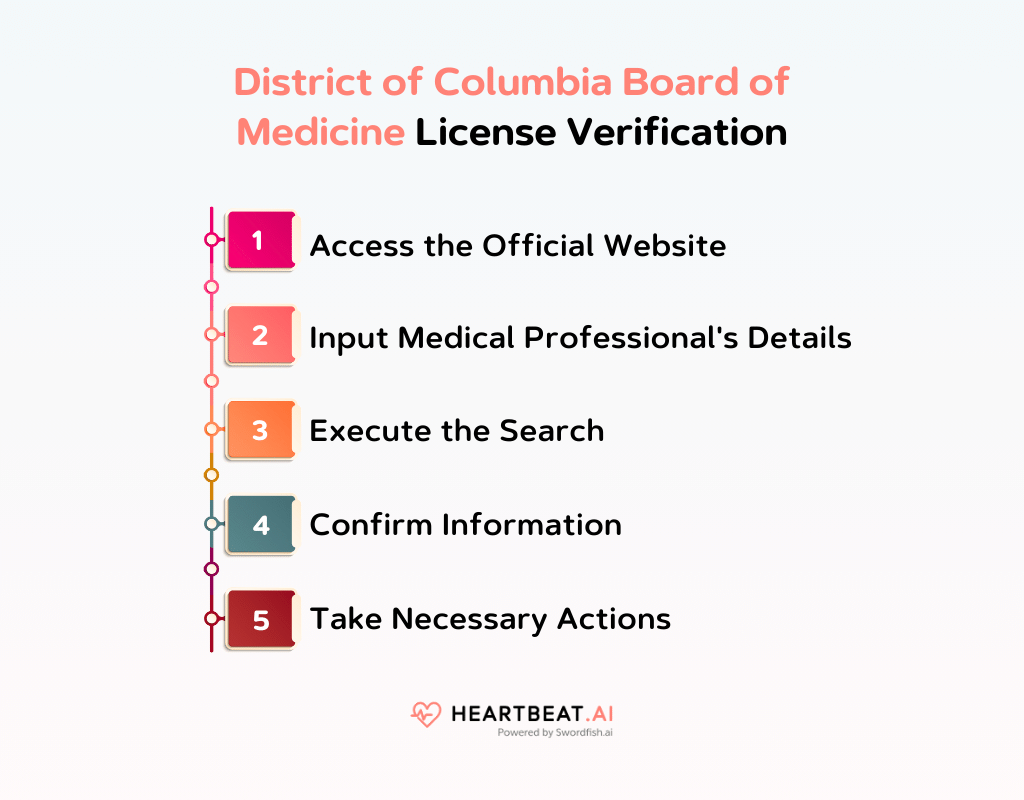 District of Columbia Board of Medicine: Essential Licensing Practices ...