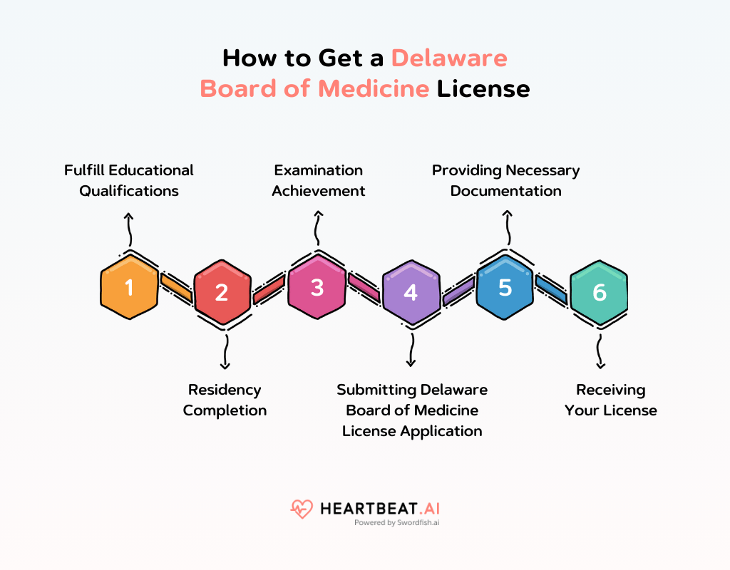 Delaware Board of Medicine: License Lookup and Renewal for DE ...