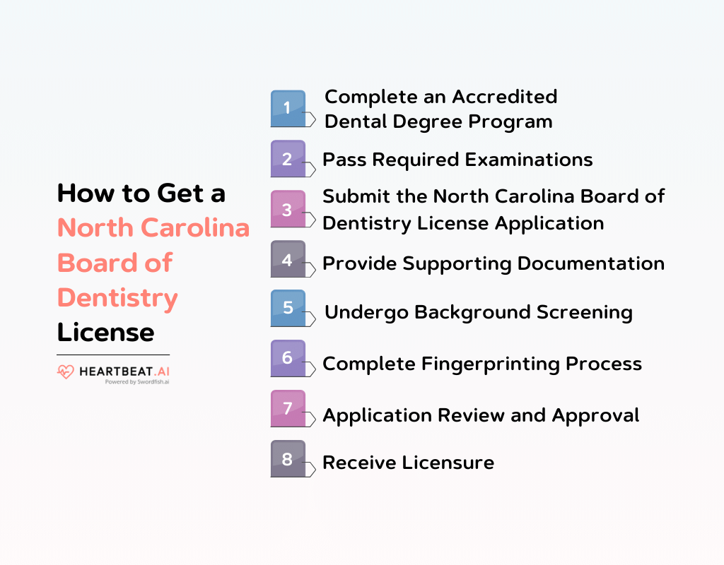 North Carolina Board of Dentistry: Streamlined Licensing Process