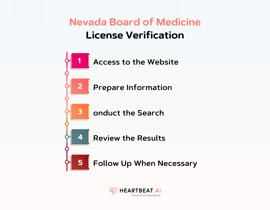 Nevada Board of Medicine: Streamlined License Lookup and Renewal ...