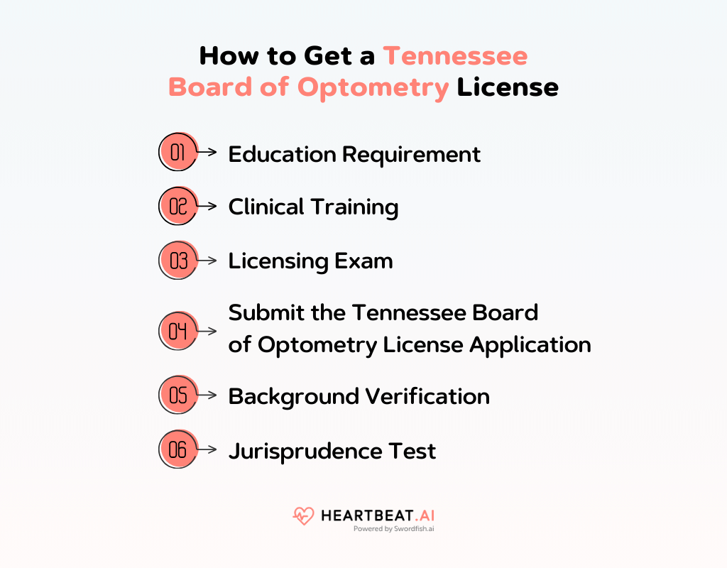 Tennessee Board of Optometry: Quick Guide to Licensing
