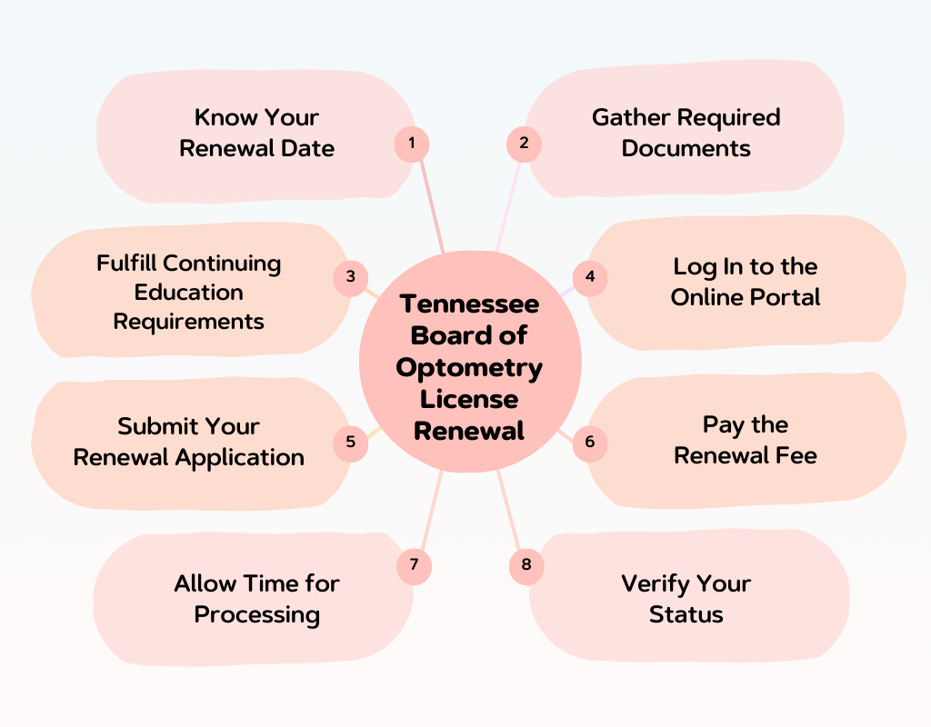 Tennessee Board of Optometry: Quick Guide to Licensing
