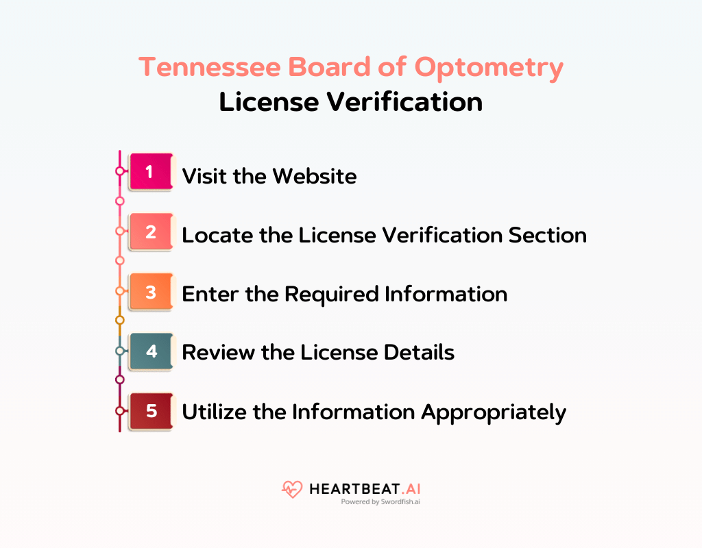 Tennessee Board of Optometry: Quick Guide to Licensing
