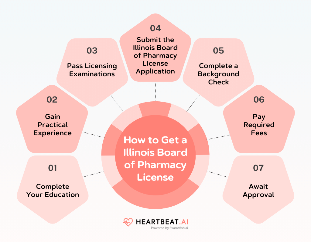 Illinois Board of Pharmacy: Quick Licensing Reference