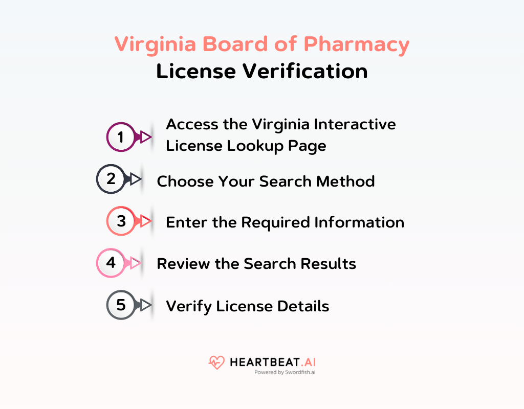 Virginia Board of Pharmacy: Quick Guide to Licensing