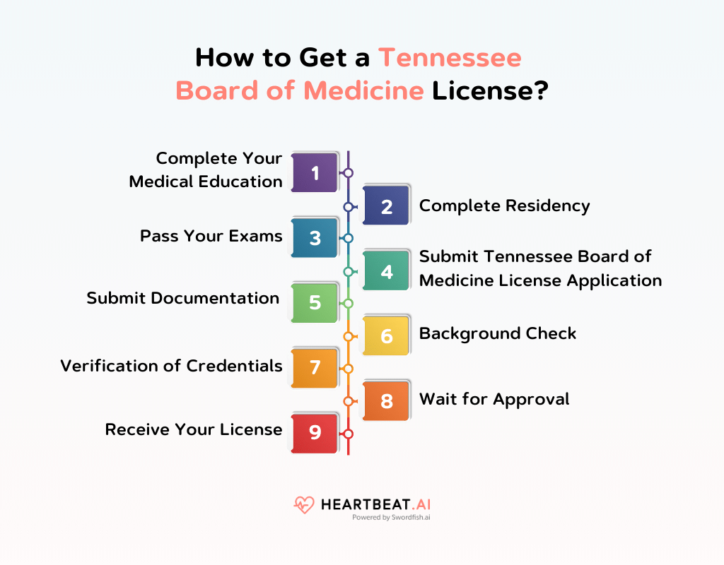 Tennessee Board of Medicine: Easy Medical Licensing Guide - Heartbeat.ai